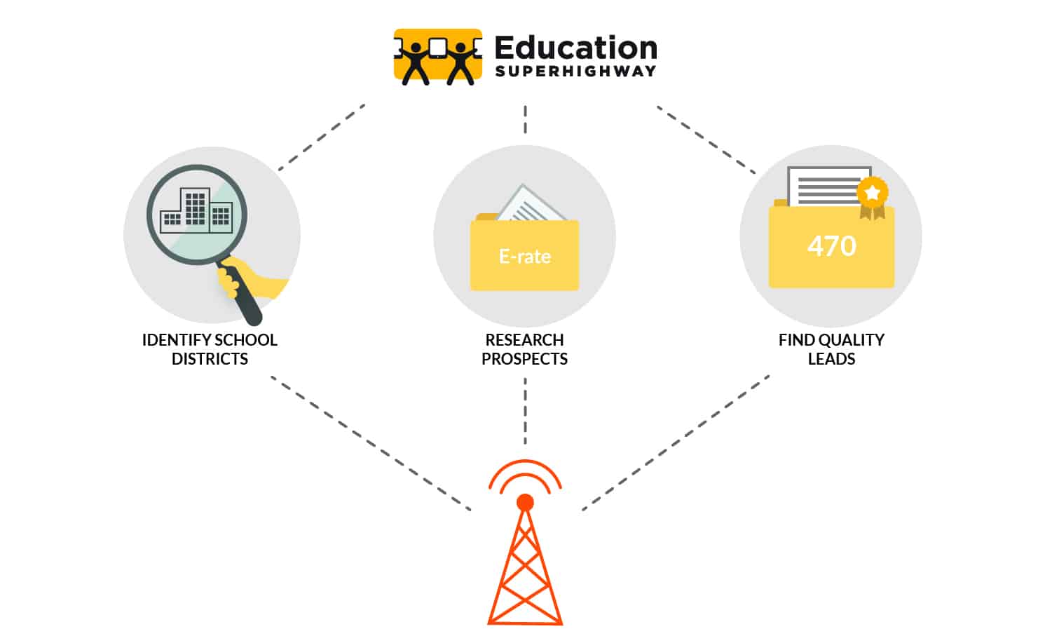 How EducationSuperHighway and Service Providers Collaborate