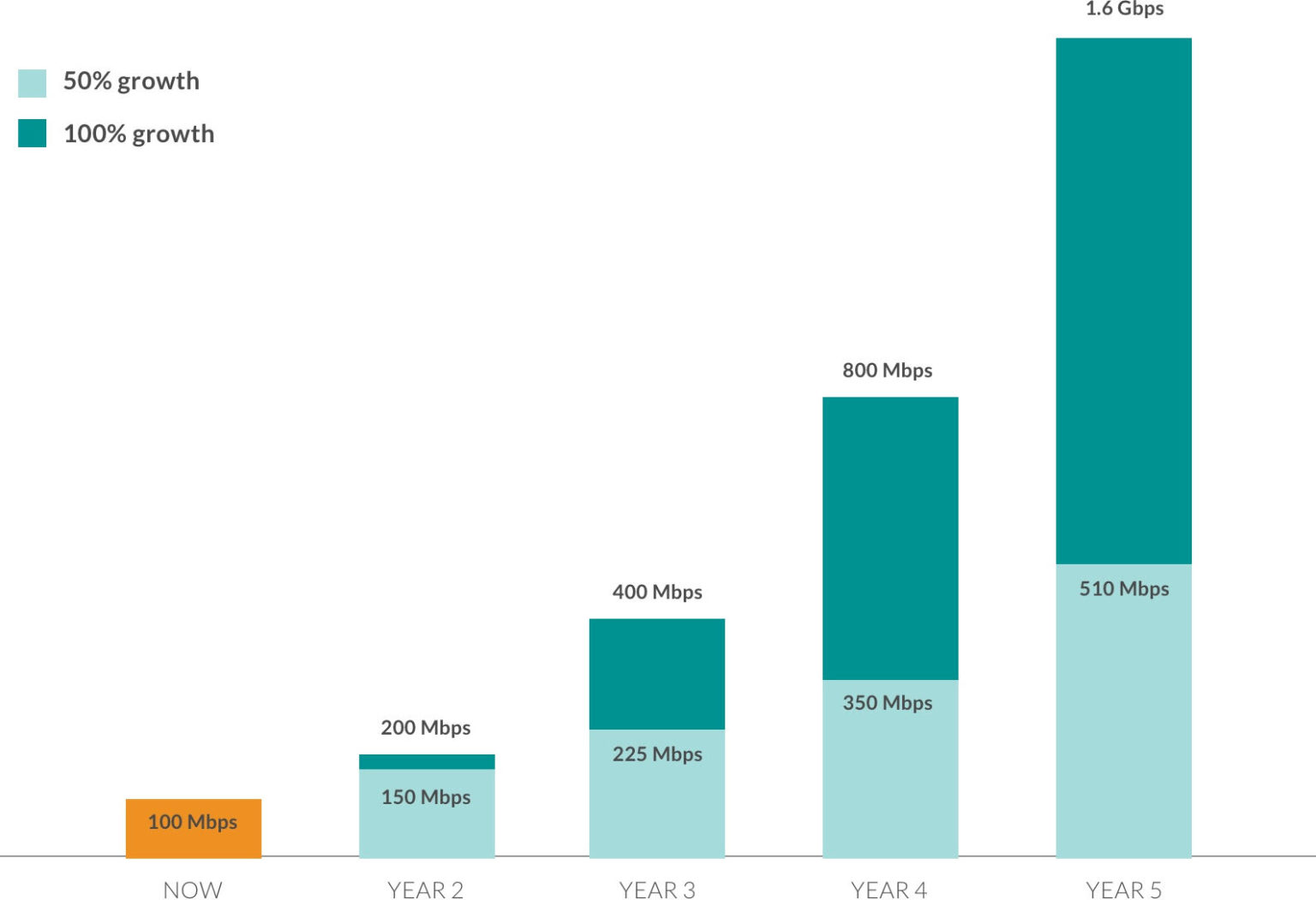 K-12 Bandwidth Goals - EducationSuperHighway